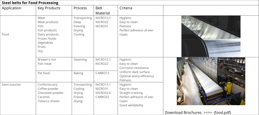STEEL BELTS FOR FOOD INDUSTRY – Vienna Far East